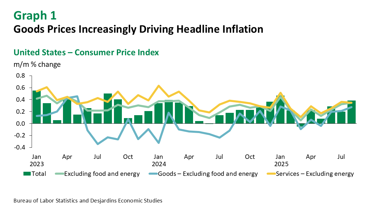 September Cpi 2025