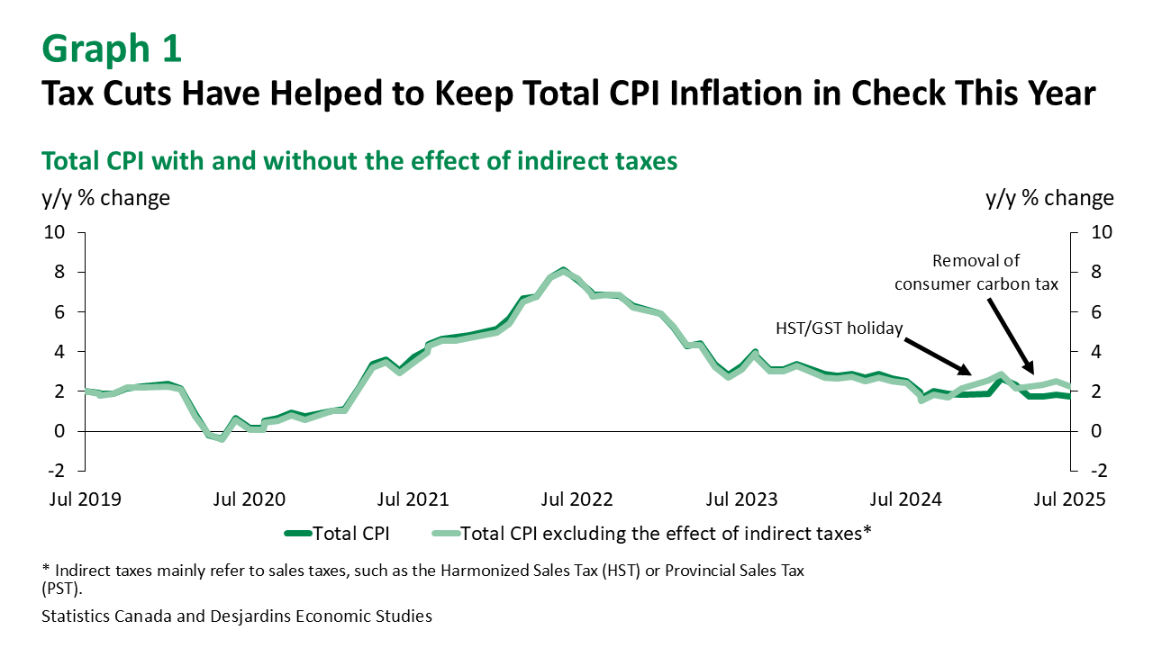 Canada: Lower Inflation in July Reinforces Our Call for a September Rate Cut - Desjardins