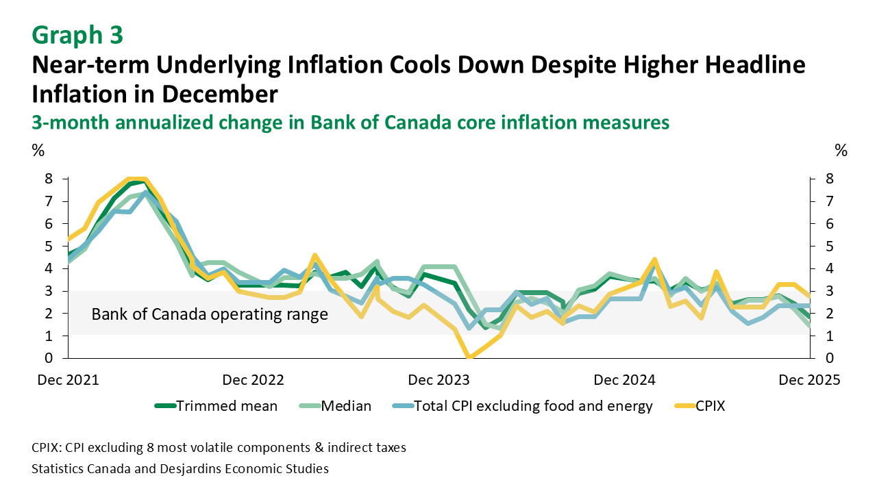 Canada: Uptick in December Inflation as Last Year’s GST/HST Holiday ...