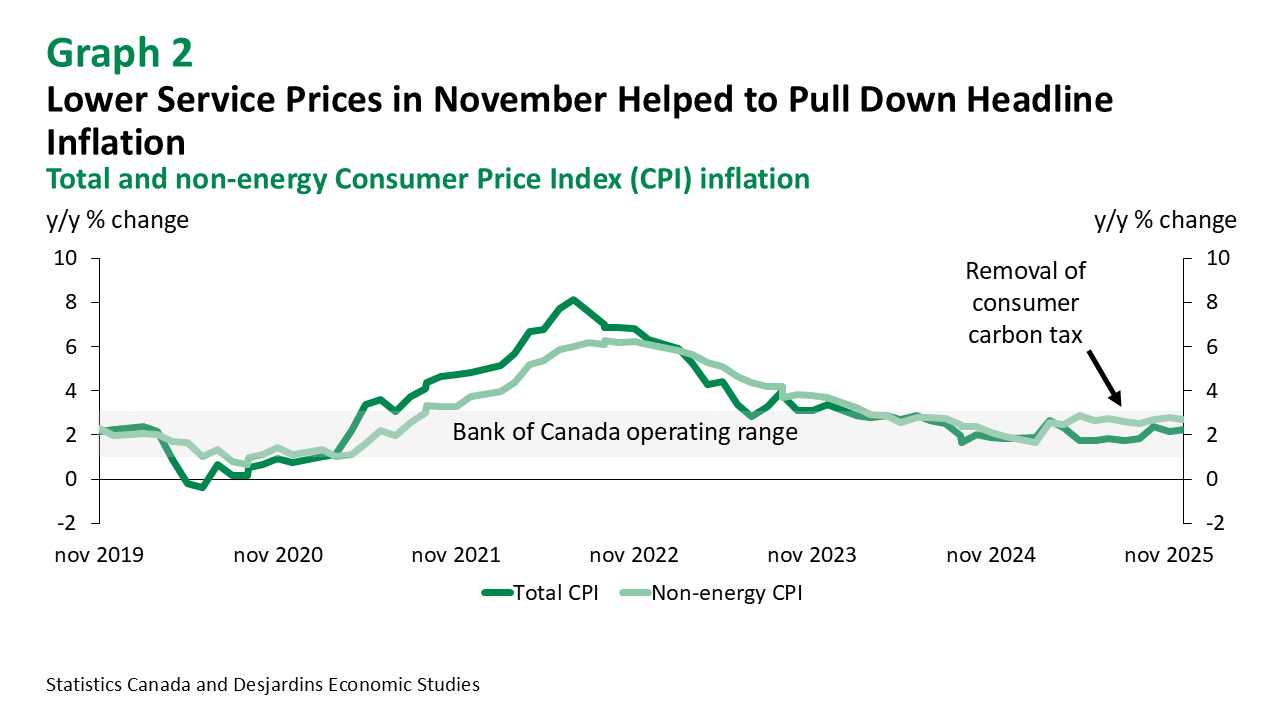 Canada: Stable Inflation in November Provides Some Measure of Holiday ...