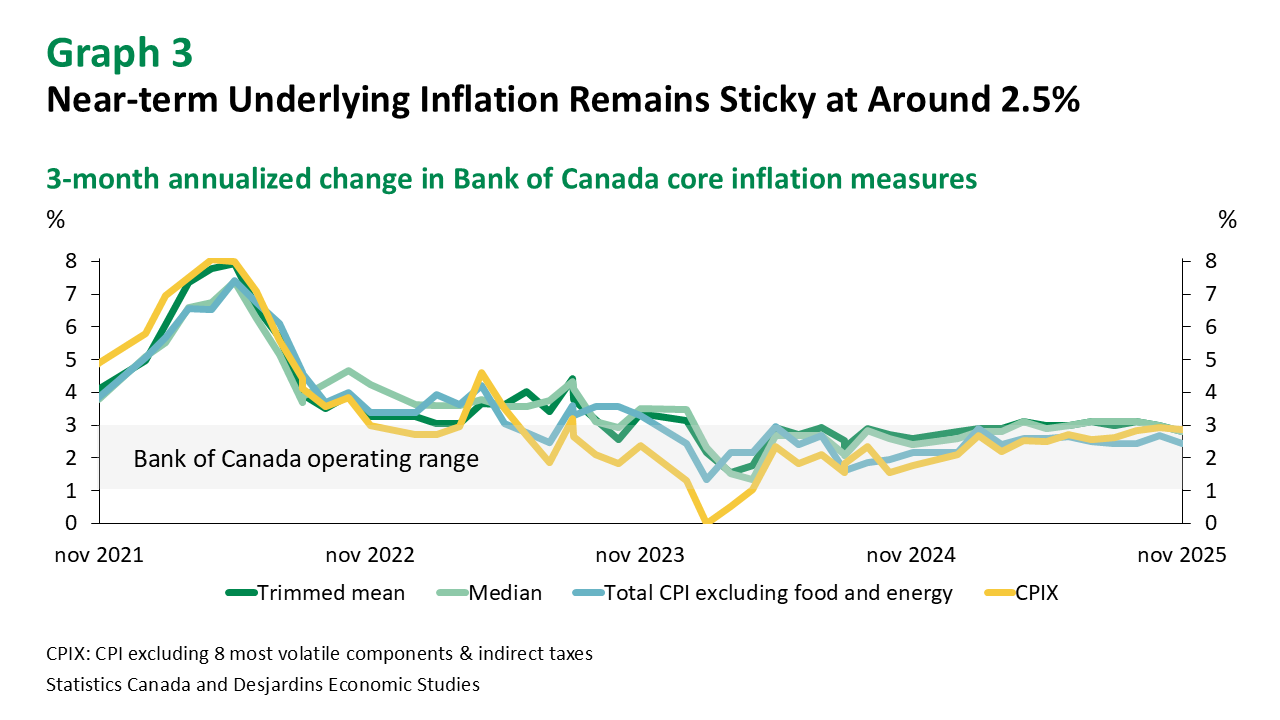 Canada: Stable Inflation in November Provides Some Measure of Holiday ...