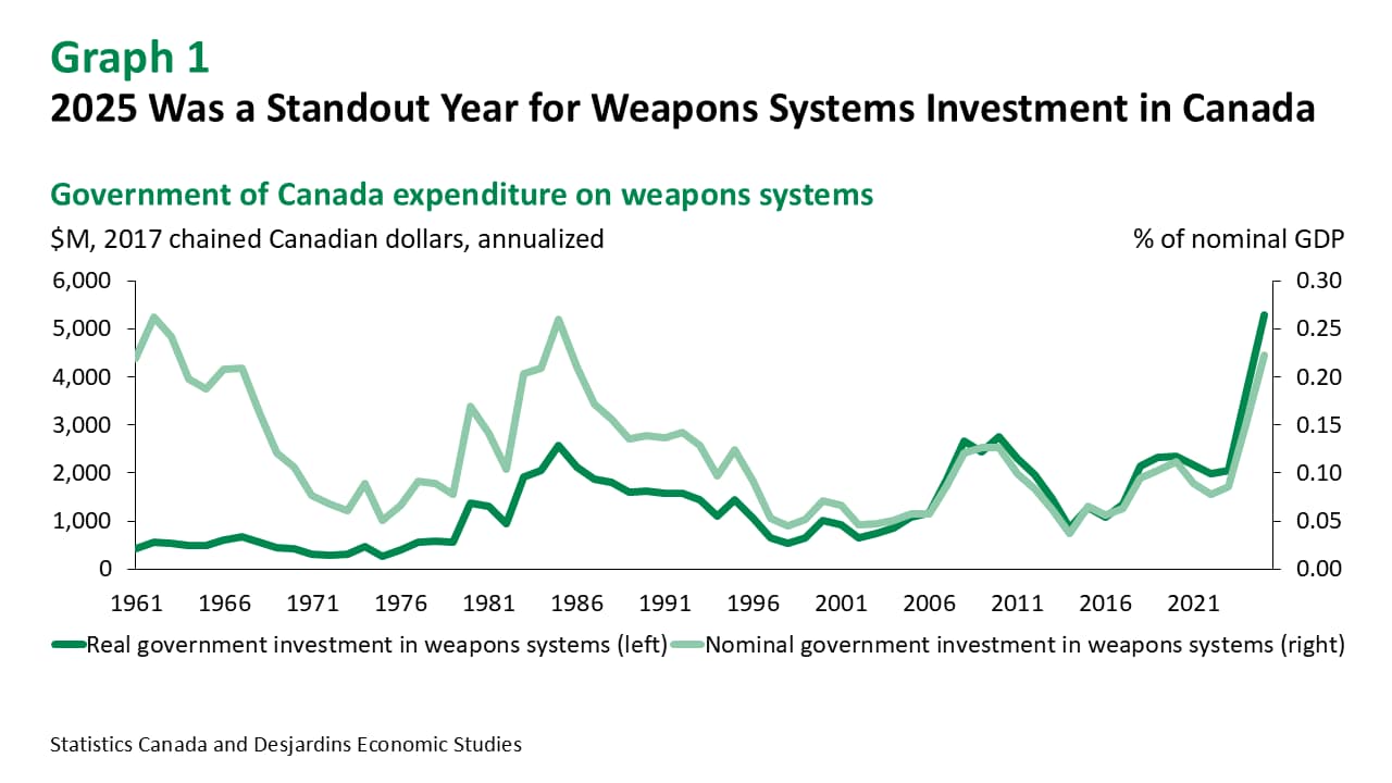 How Much Is Defence Spending Really Boosting the Canadian Economy ...