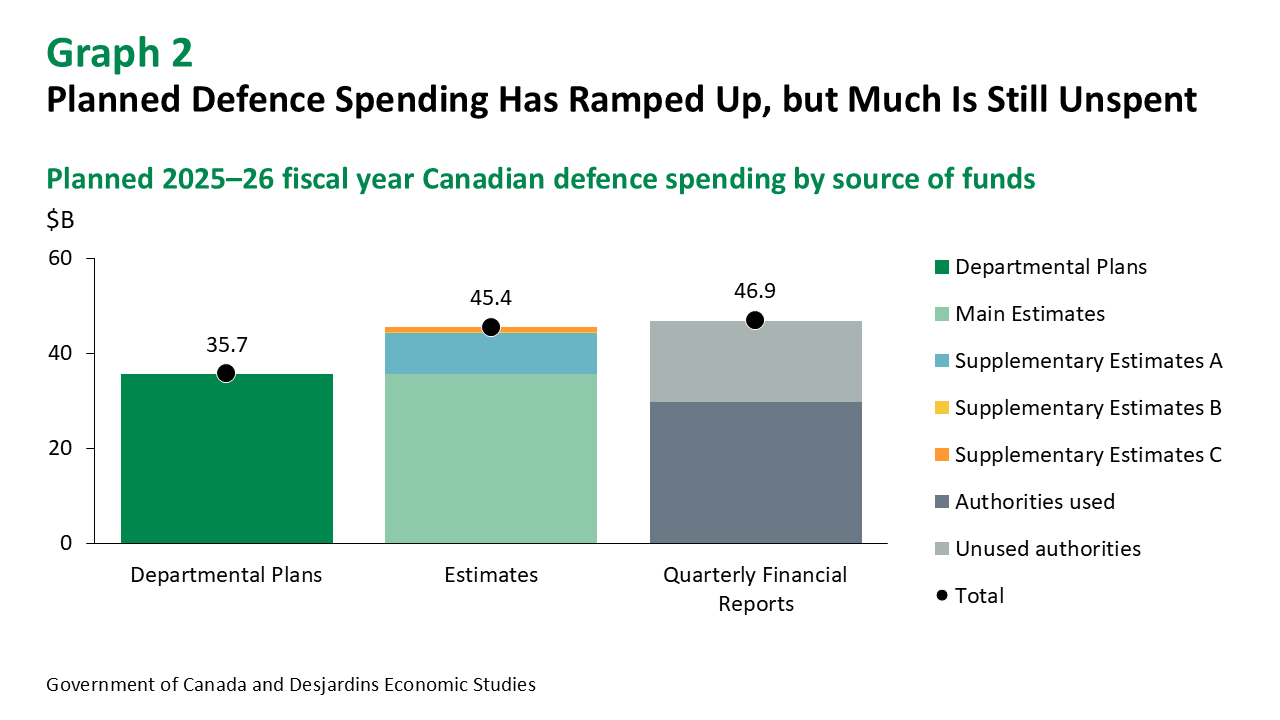 How Much Is Defence Spending Really Boosting the Canadian Economy ...