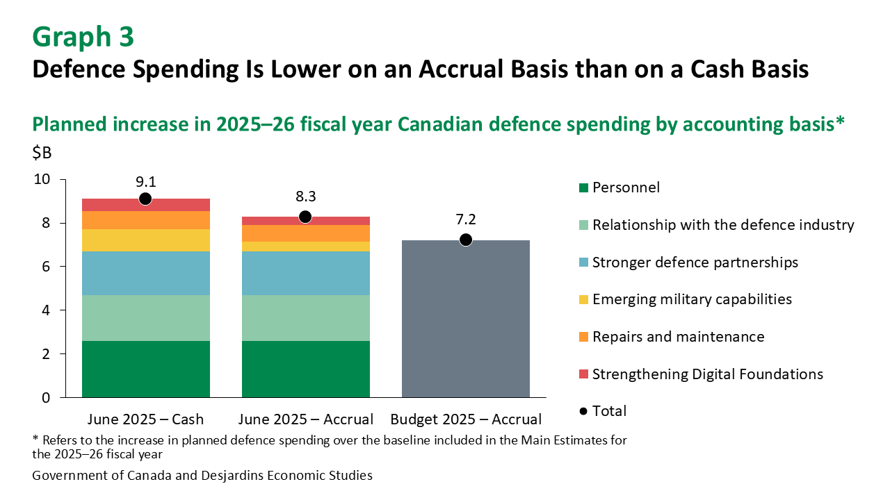 How Much Is Defence Spending Really Boosting the Canadian Economy ...