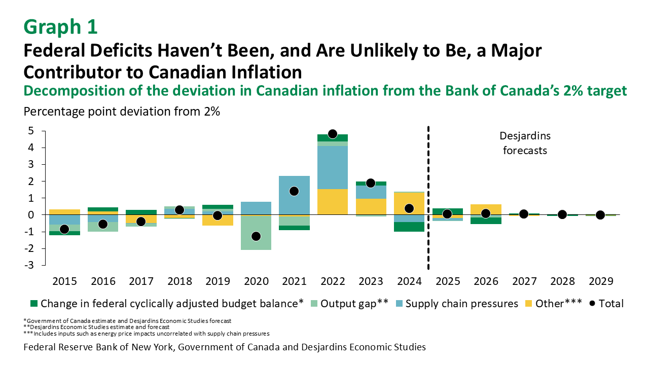 Have Government of Canada Deficits Boosted Canadian Inflation? Yes, But ...