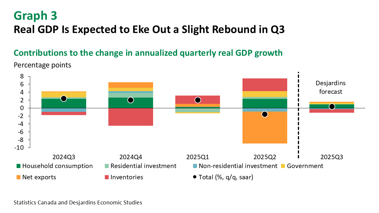 Canada’s Economy Is Weak, but a Recession Isn’t a Foregone Conclusion ...