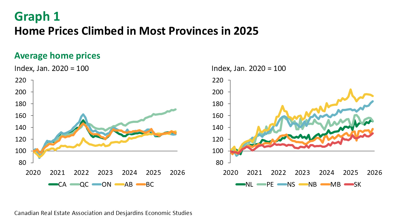 A Weak December Caps a Stop‑Start Year for the Canadian Housing Market ...