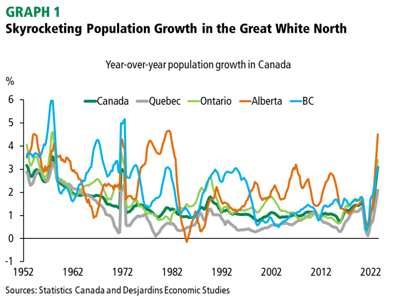 quebec population projection