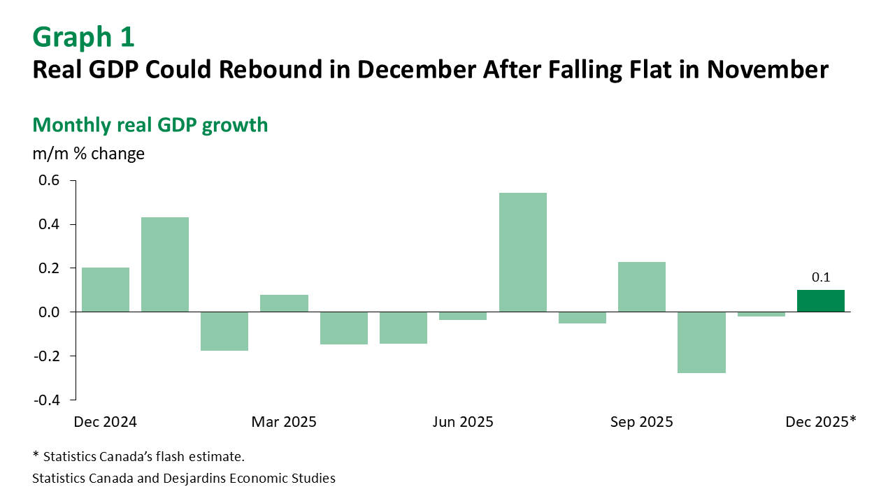 Canada: Weak November Real GDP Tees Up a Possible Q4 Contraction ...