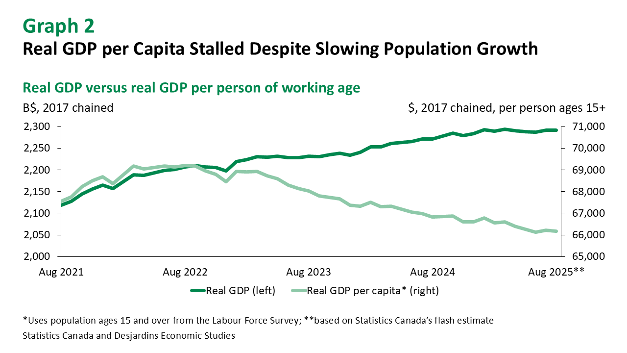 Canada: The First Increase in Four Months for Real GDP - Desjardins