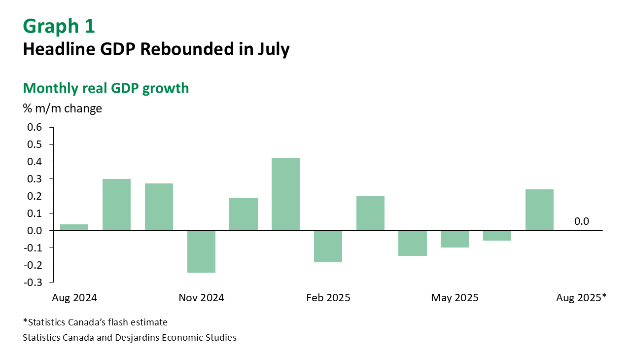Canada: The First Increase in Four Months for Real GDP - Desjardins