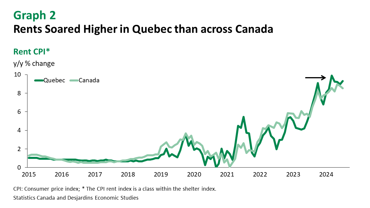At Close to 2%, Quebec Inflation Has Slipped Back below the National ...
