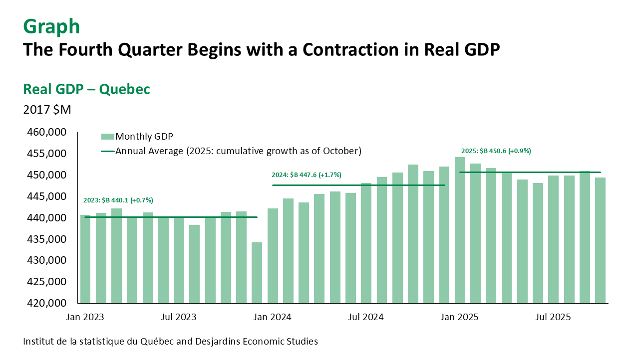 Quebec: Decline in Real GDP in October - Desjardins