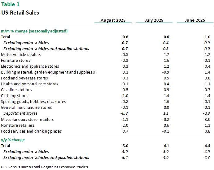 United States: Retail Sales and Industrial Production Surprised on the ...