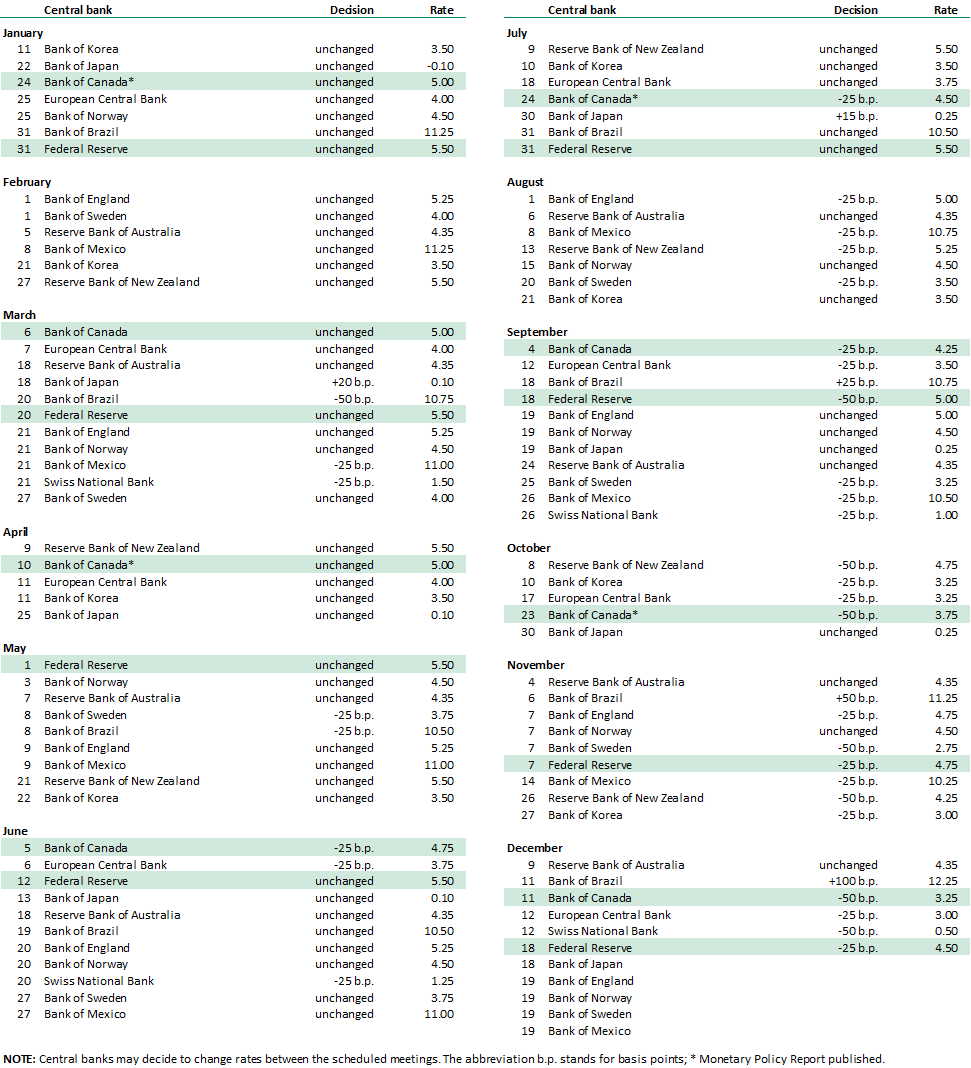 The Fed Sees Fewer Rate Cuts Ahead - Desjardins