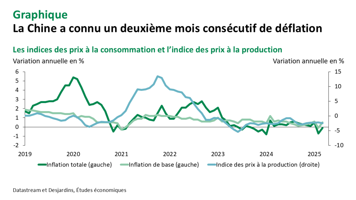 deflation graphique