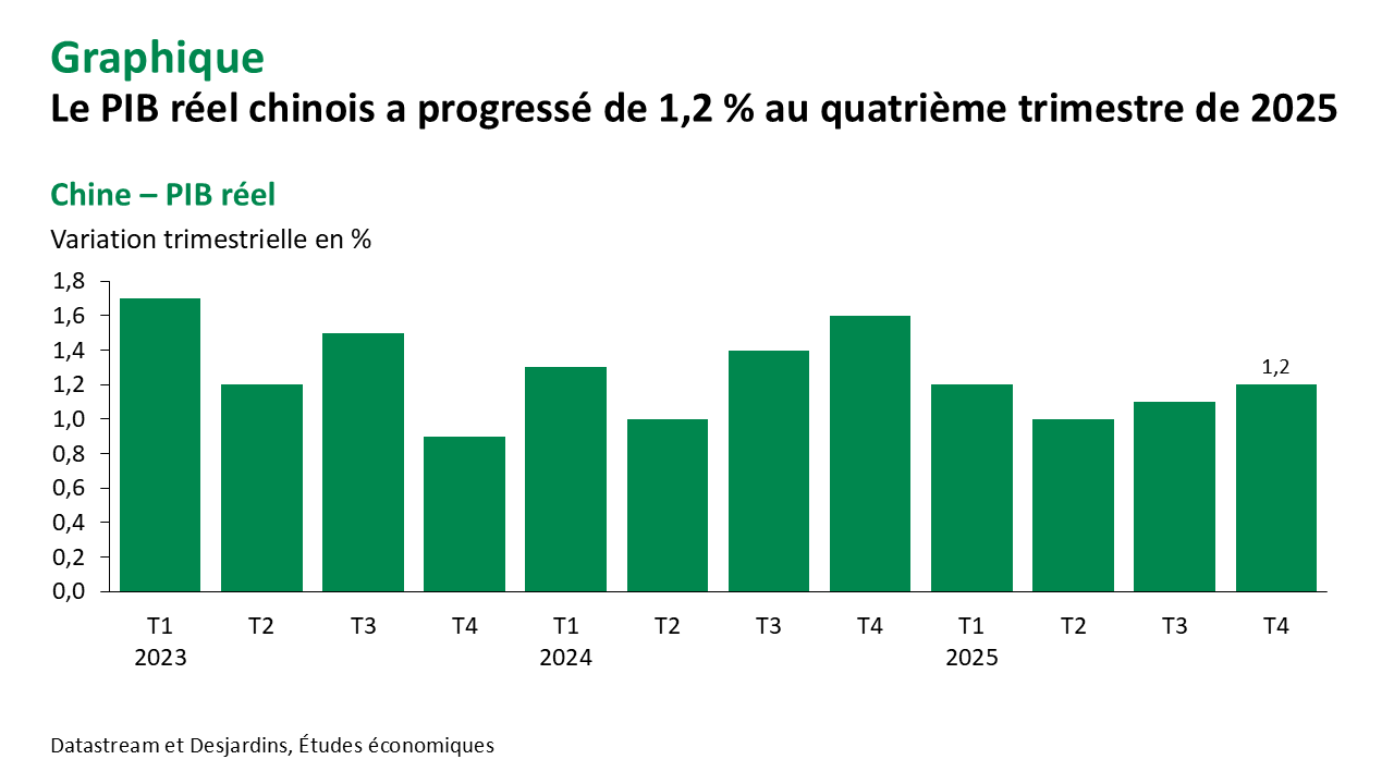 Chine : le PIB réel a progressé de 5 % en 2025 - Desjardins