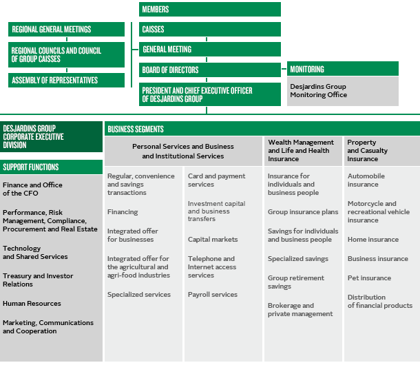 Desjardins Group structure | Desjardins